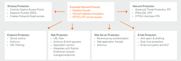 Sophos UTM ( Unified Threat Management ) | Asiasoft Nusantara